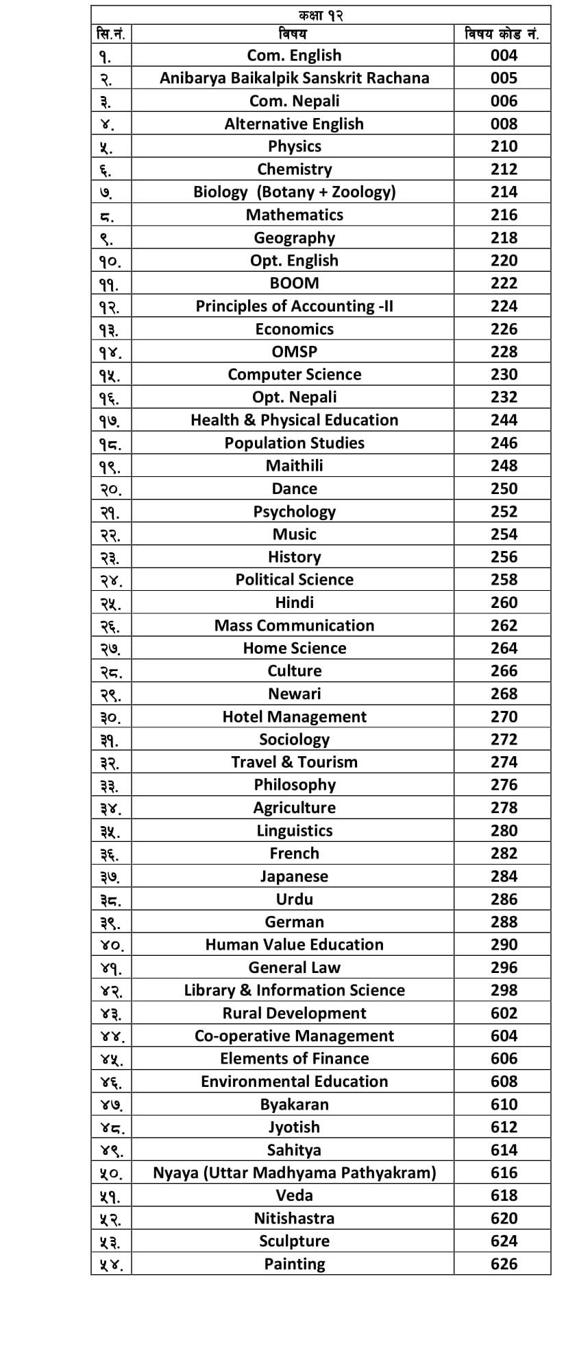 Grade 12 Subject Code Details Published By National Examination Board ...