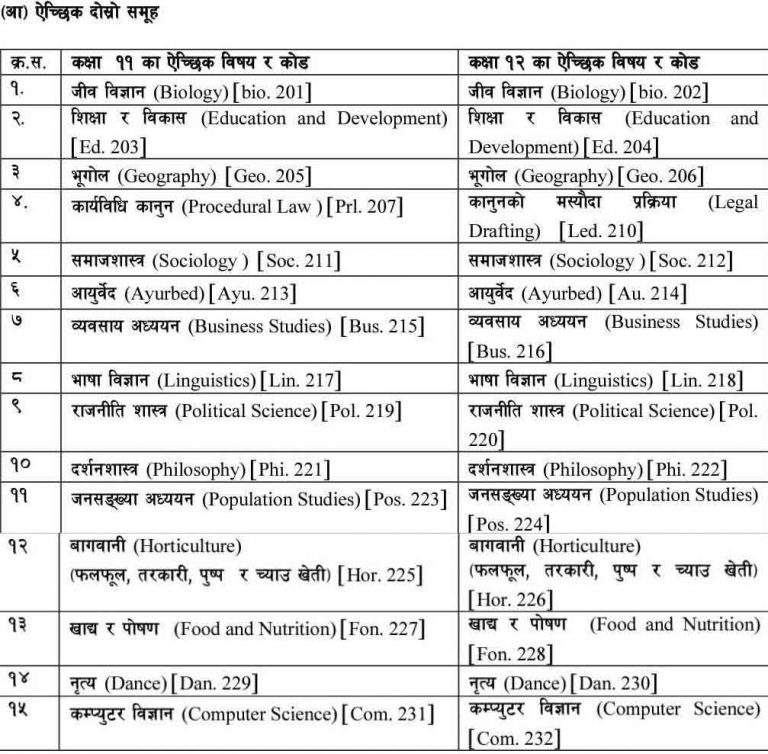 Class 11 Class 12 All Subjects List NEB Subject List Exam Sanjal Class 11 Class 12 All Subjects List NEB Subject List Exam Sanjal