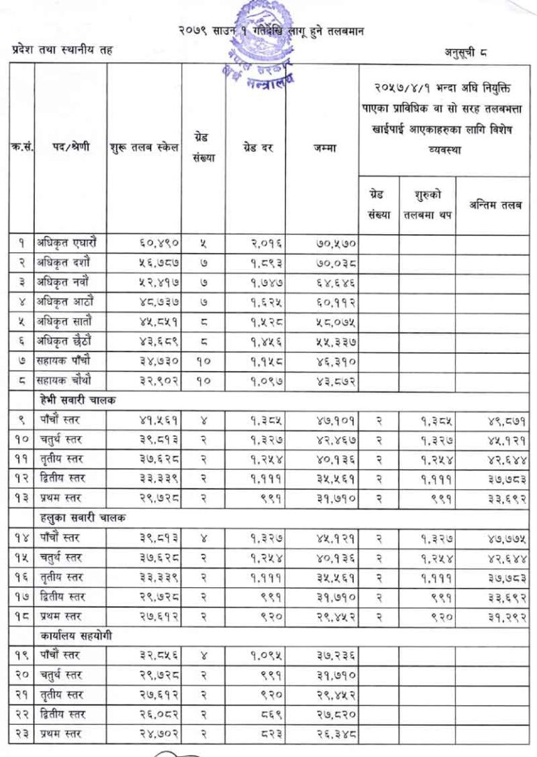 New Salary Scale of All Government Employee of Nepal Published valid from 2079 Shrawan - Exam Sanjal